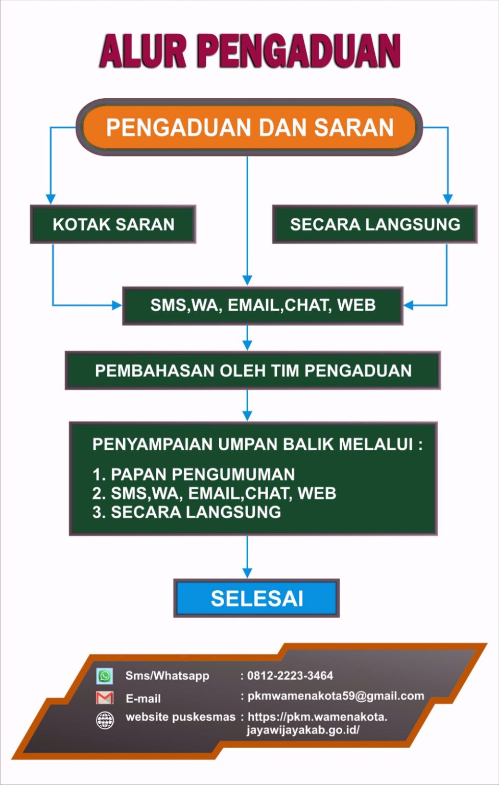 Alur Pengaduan – Puskesmas Wamena Kota